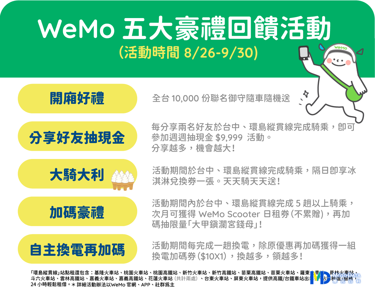 WeMo_五大豪禮回饋活動彙整 – MOTODATA 摩托百科