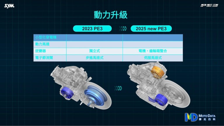 【現場採訪】三公升汽油可以跑 325 公里的 EREV 增程式電動車！SYM 三陽 PE3 技術簡報與工程概念實車欣賞！ – MOTODATA ...